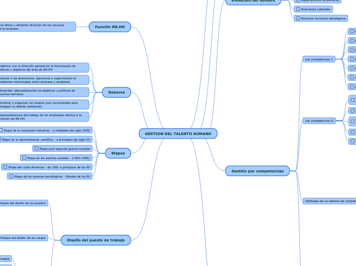 GESTION DEL TALENTO HUMANO - Mind Map